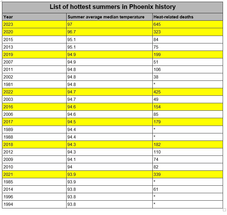 Arizona's Heat-Related Death White Paper: Full Report | MAP AZ Dashboard